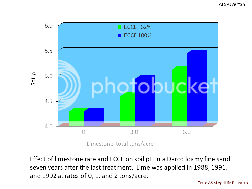 Limestone Quality and Soil pH Duration | Hay & Forage Forum